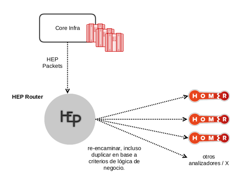 SIP Tracing: HEP Routing en arquitecturas multi-tenant - Blog Irontec