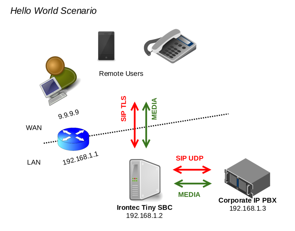 Irontec Tiny SBC - Blog Irontec