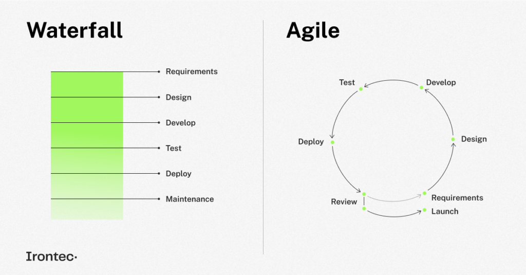 Cómo abordar proyectos de desarrollo gracias a los agile squads
